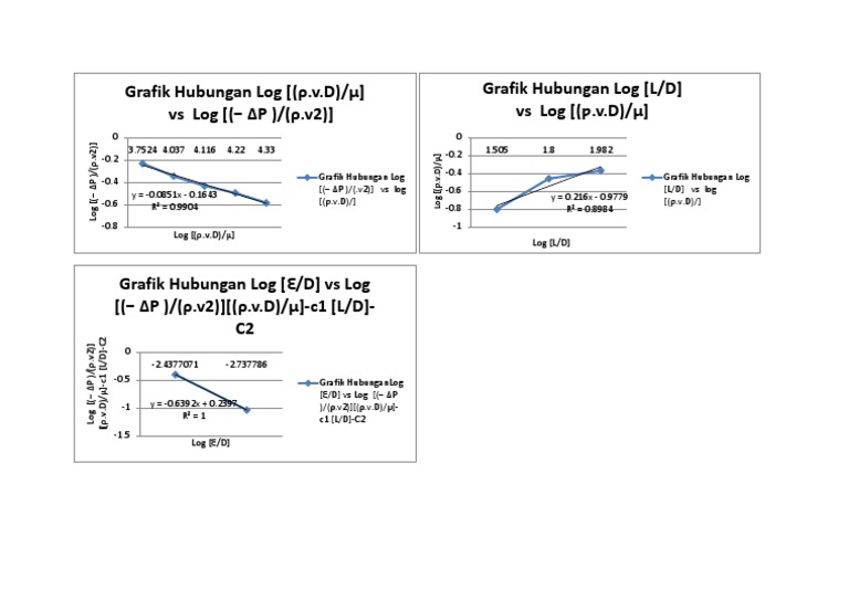 Grafik Hubungan Log ( (ρ.v.D) /µ) vs Log ( (− ∆P) / (ρ.v2) ) Grafik ...