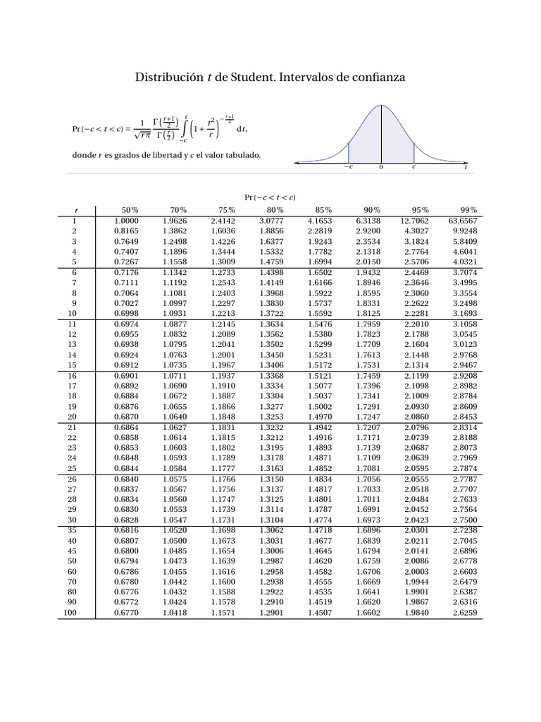 Distribución T De Student Intervalos De Confianza Pdf Weather