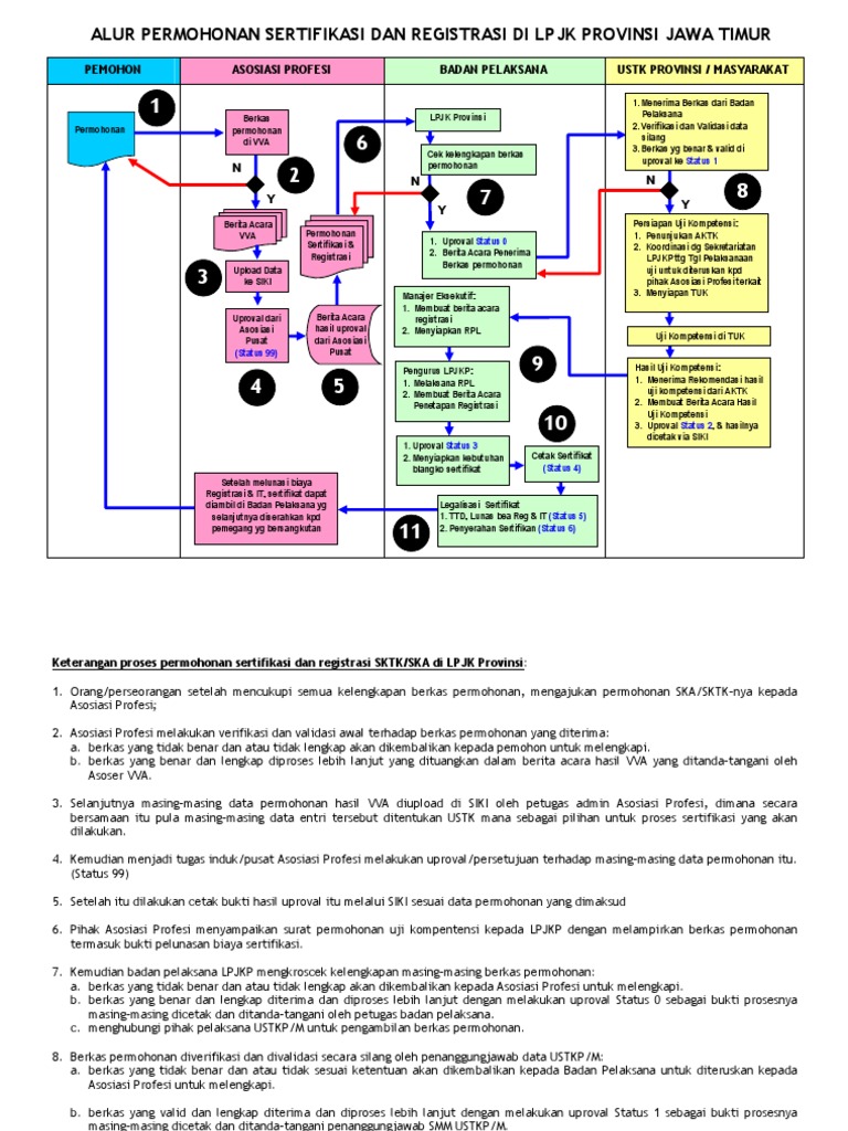 Alur Permohonan SKA - SKT PDF | PDF