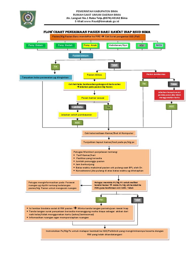 Flow Chart Penerimaan Pasien Baru Rawat Inap Rsud Bima Revised
