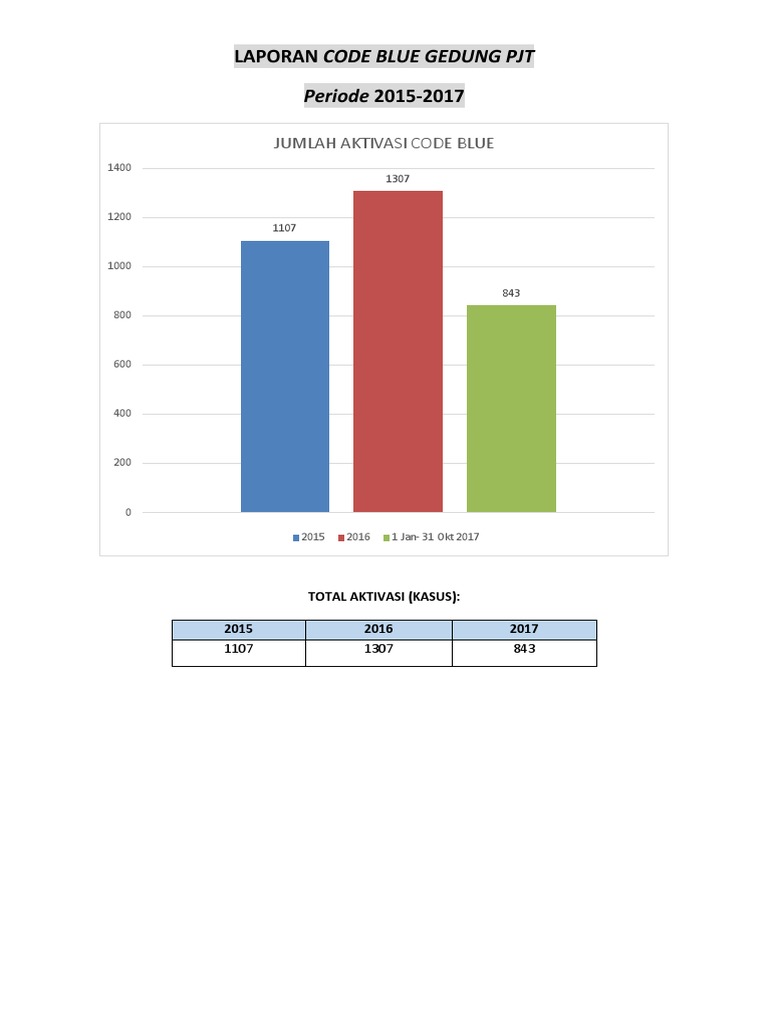 Laporan Code Blue Gedung PJT: Periode 2015-2017 | PDF