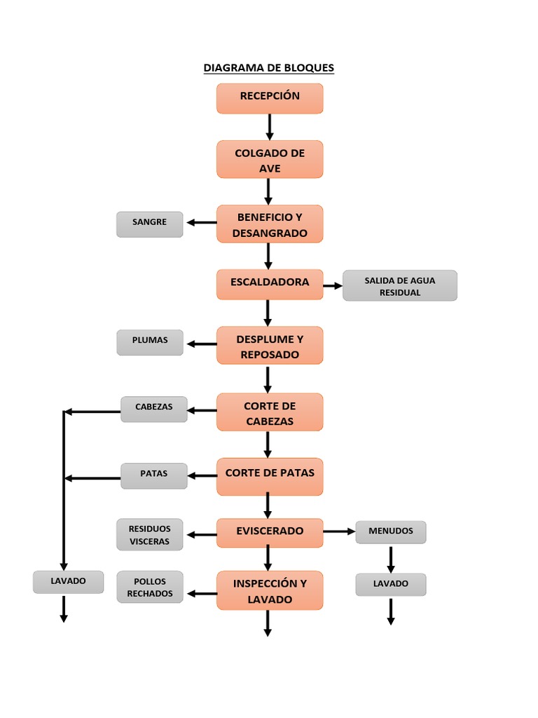 Diagrama De Bloques Simplificar Diagramas De Bloques Online