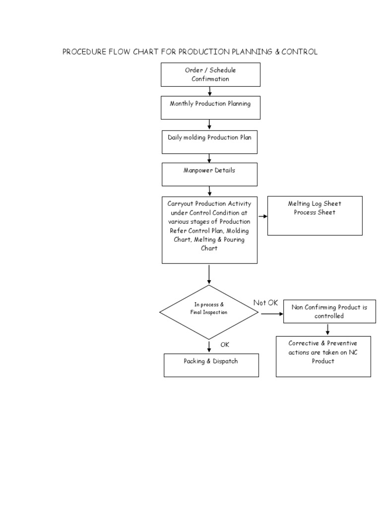 Production Planning Process Flow Diagram