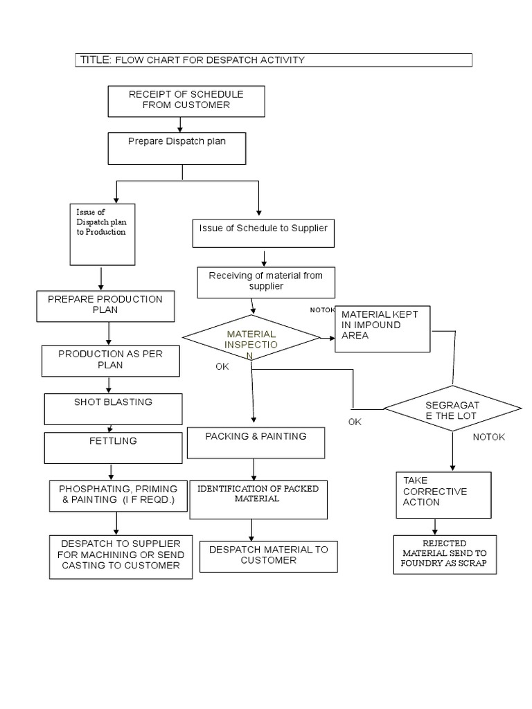Flow Chart for Despatch
