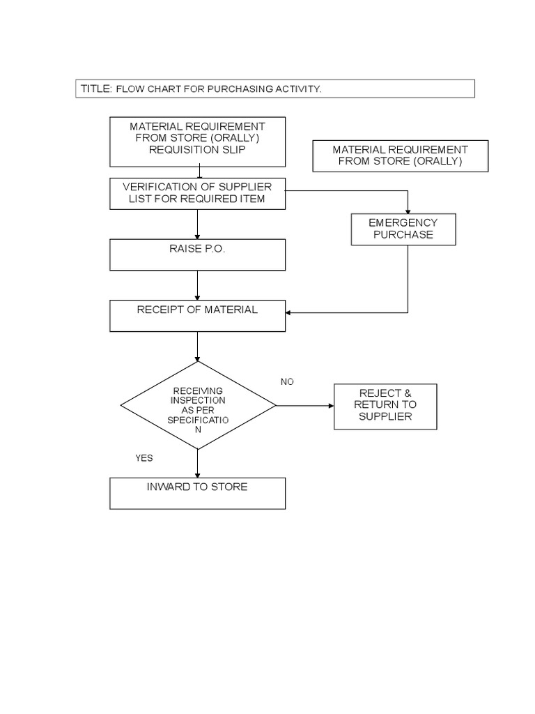 Flow Chart For General Purchasing | PDF