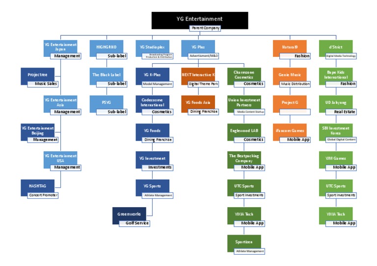 YG Entertainment: Management Sub-Label Fashion | PDF | Fashion | Clothing