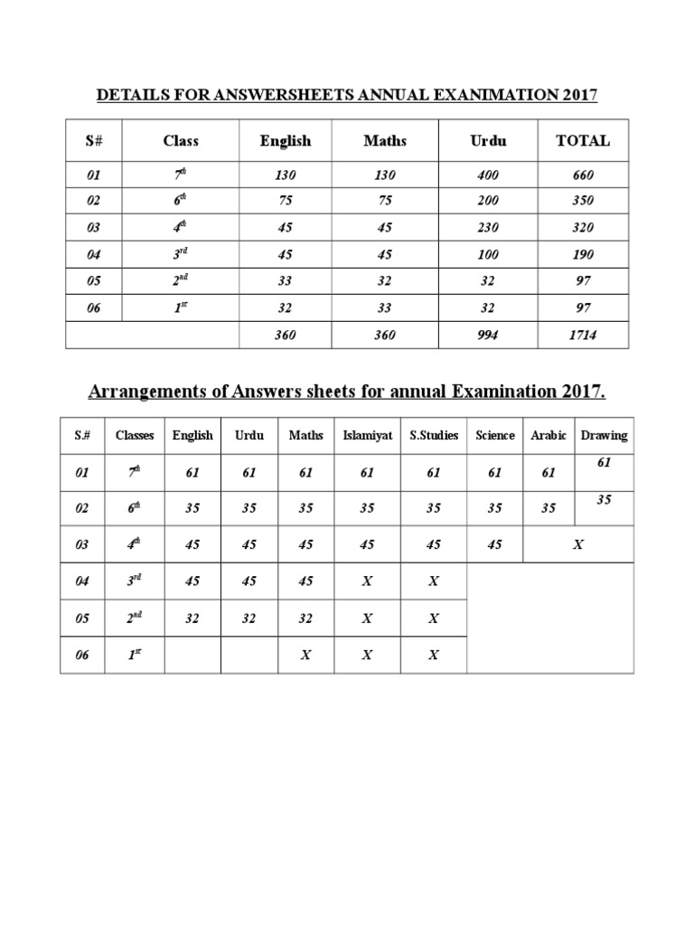 A Breakdown of Student Performance by Subject and Class on the 2017 ...