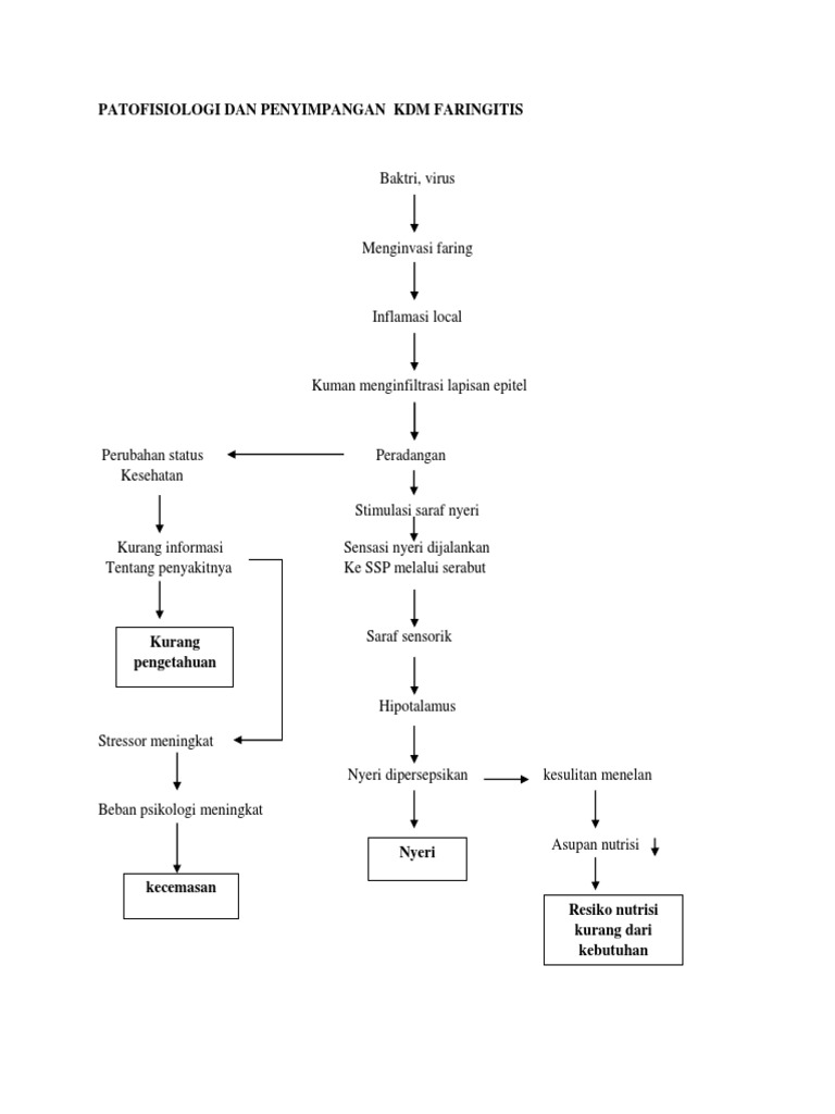 Patofisiologi Dan Penyimpangan KDM Faringitis | PDF