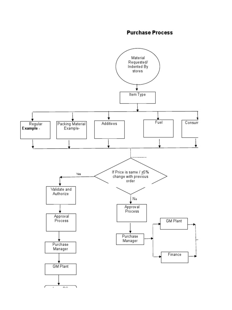 Purchase Flow Chart | PDF