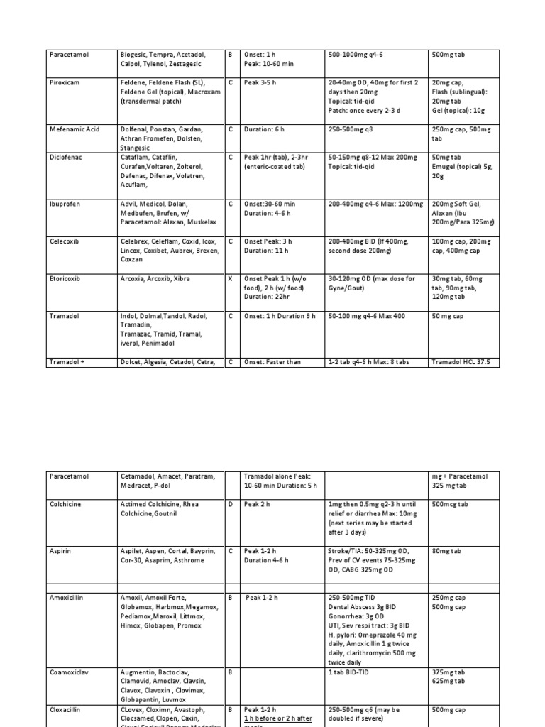 Drug Table Chair | PDF | Pain | Organic Compounds