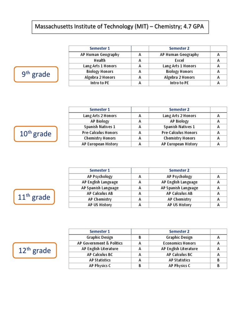 9 Grade: Massachusetts Institute of Technology (MIT) - Chemistry 4.7 ...