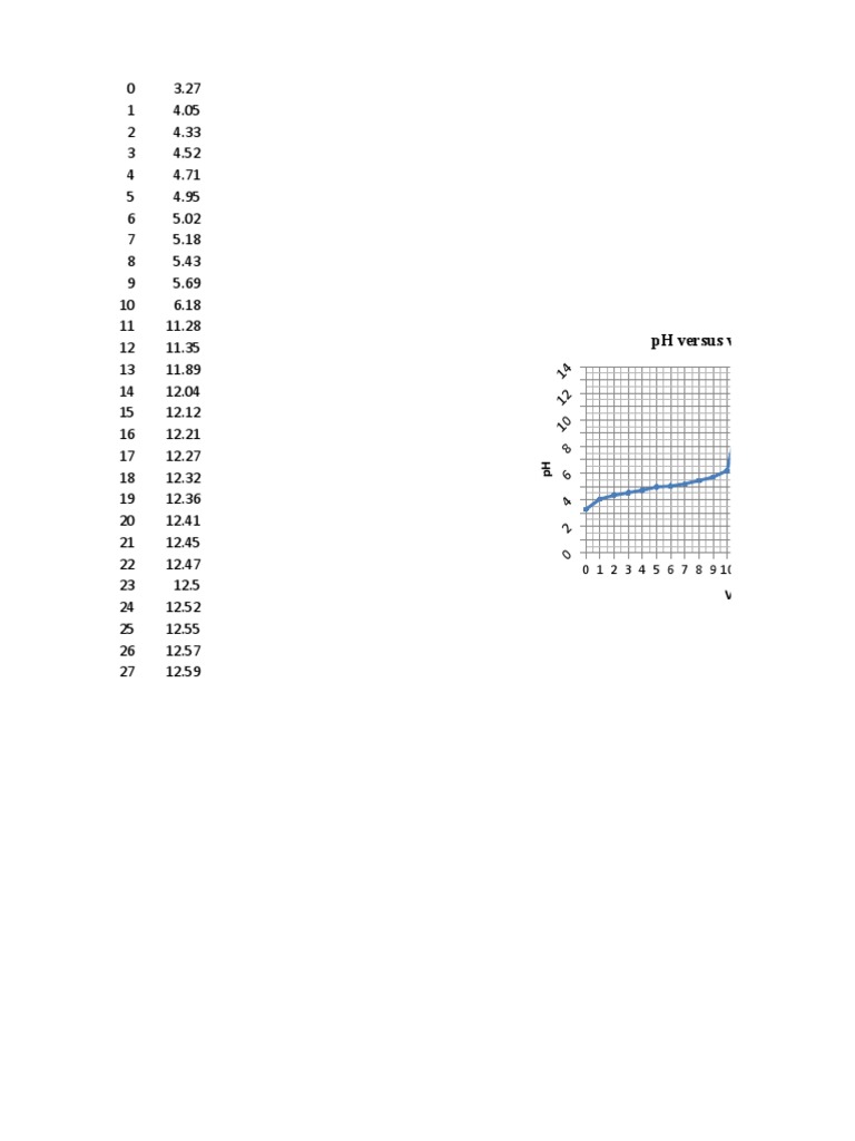PH Versus Volume of Naoh (ML) | PDF