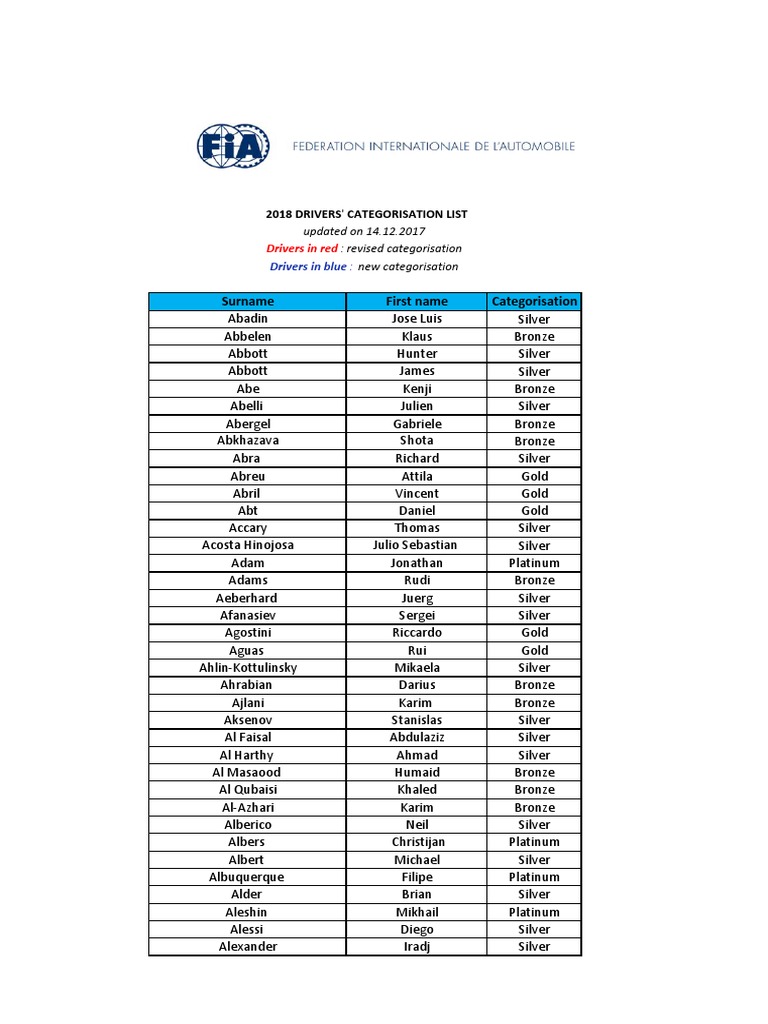 2018 FIA Drivers Categorisation List 141217 | PDF | Sports