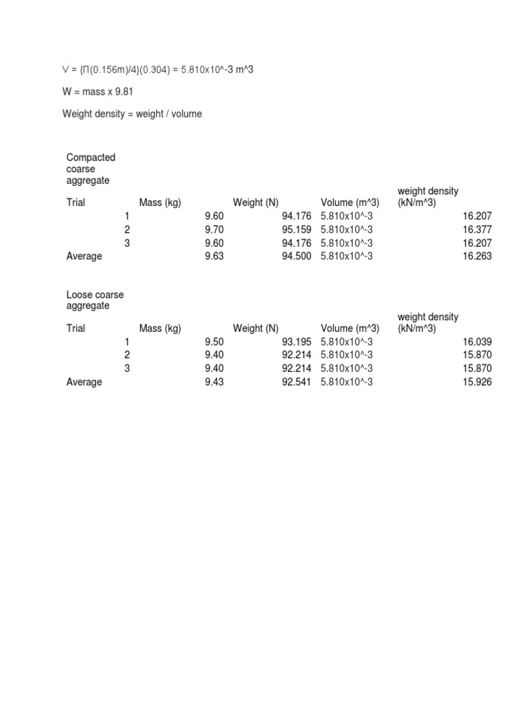 Weight Density of Coarse Aggregate | PDF | Teaching Methods & Materials ...