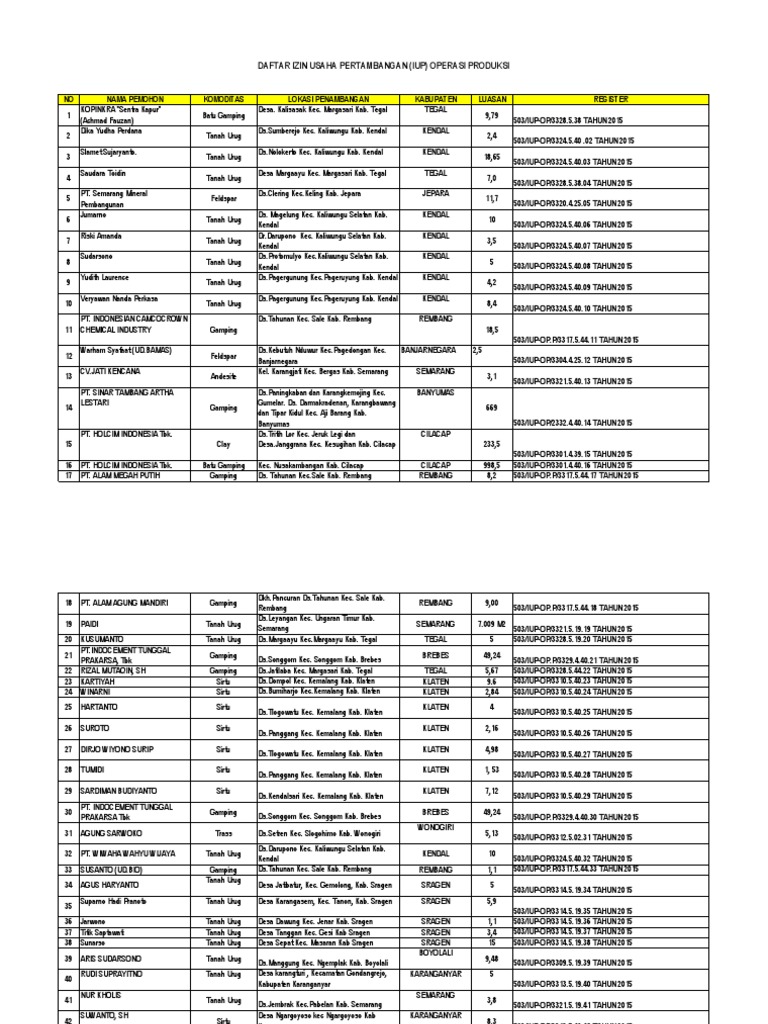 Daftar Izin Usaha Pertambangan 2015 | PDF
