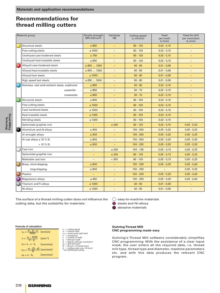 Recommendations For Thread Milling Cutters Materials And Application