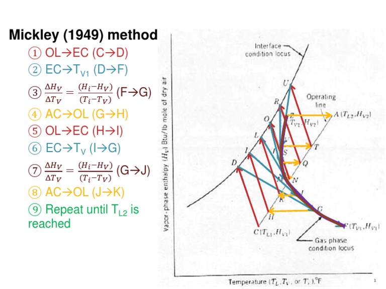 Mickley Method | PDF | Equations | Mathematical Analysis