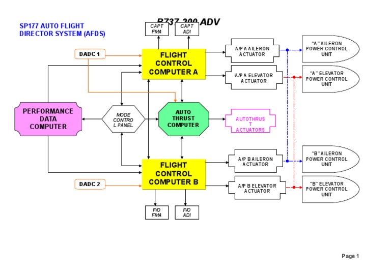 B737-200 Flight Control Systems | PDF