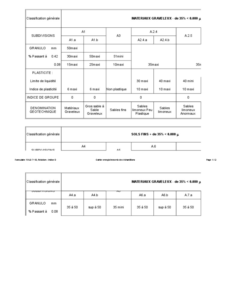 Classification de Sol HRB | PDF