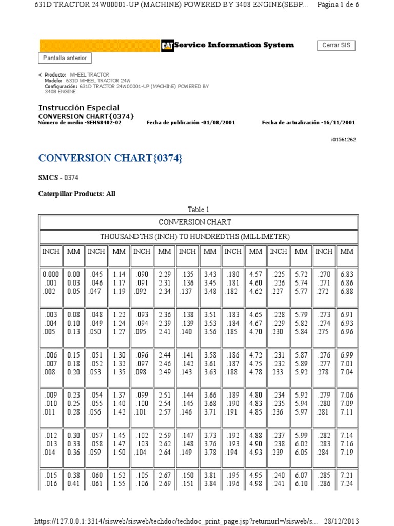 Tabla de Conversion Pulgadas A Milimetros Cat | PDF