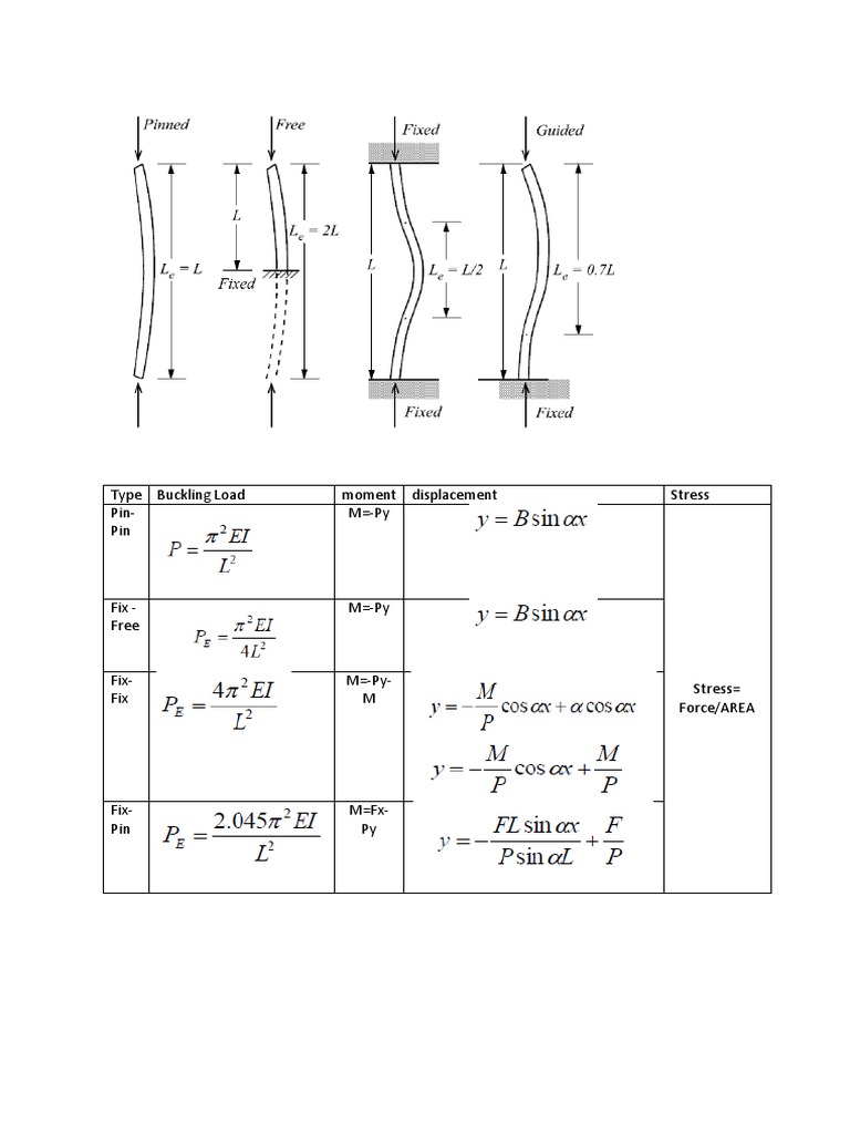 Type Buckling Load Moment Displacement Stress Pin-Pin M - Py | PDF