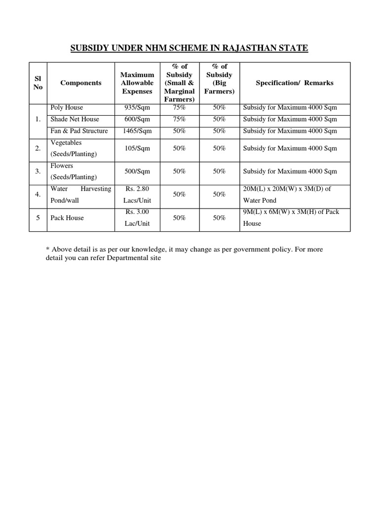 Rajasthan Polyhouse Subsidy Details 2025 | PDF | Home & Garden ...