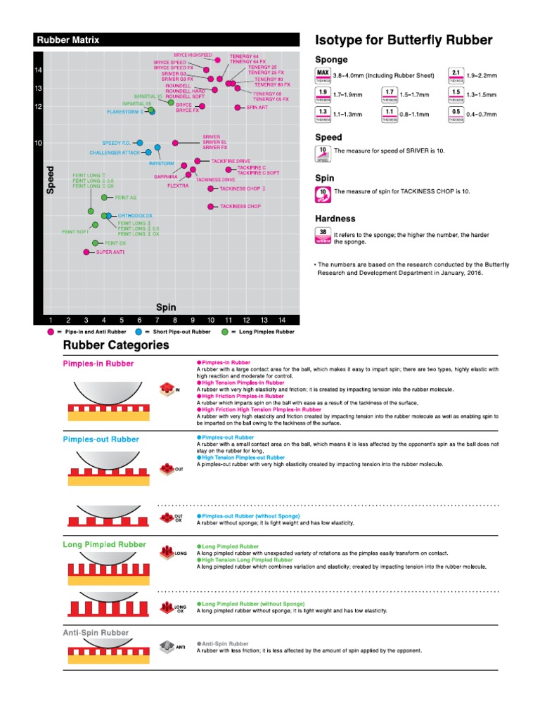 Butterfly Rubber Comparison Specification | PDF | Nature