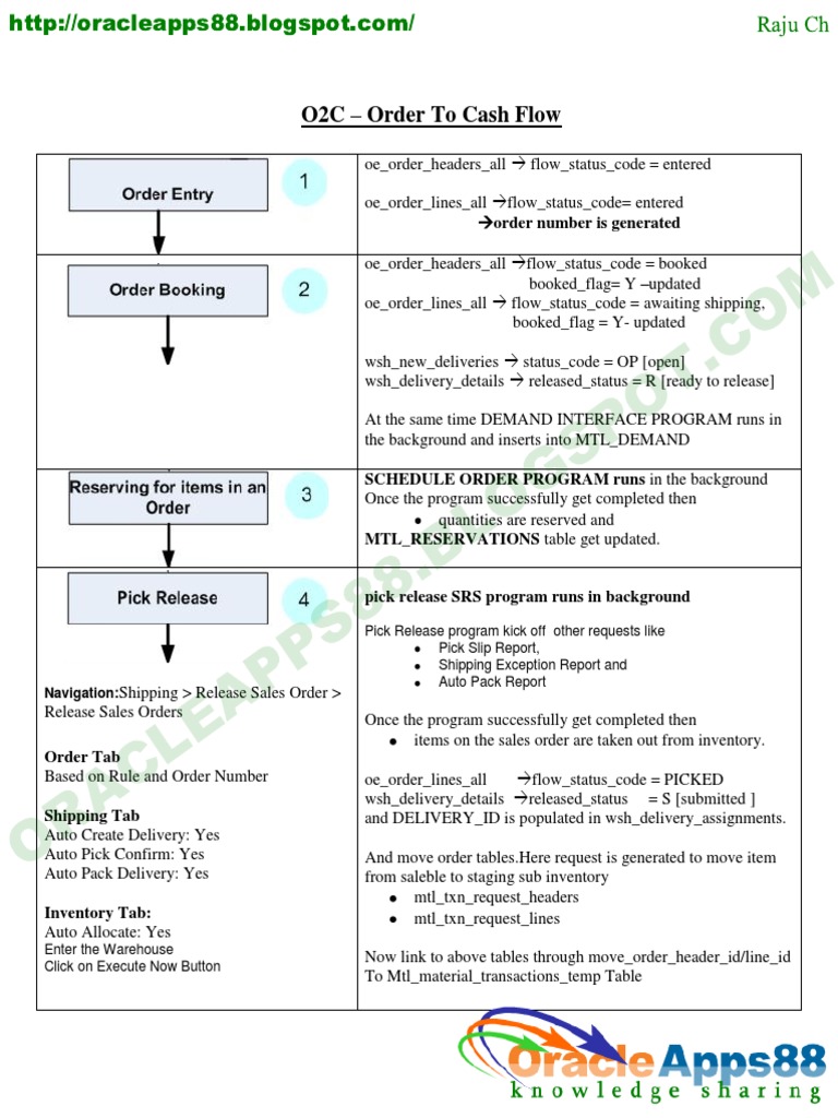 O2C - Order To Cash Flow: SCHEDULE ORDER PROGRAM Runs in The Background ...