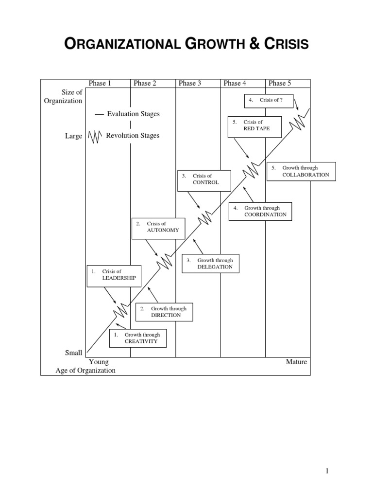 Evolution and Revolution As Organizations Grow | PDF | Entrepreneurship ...