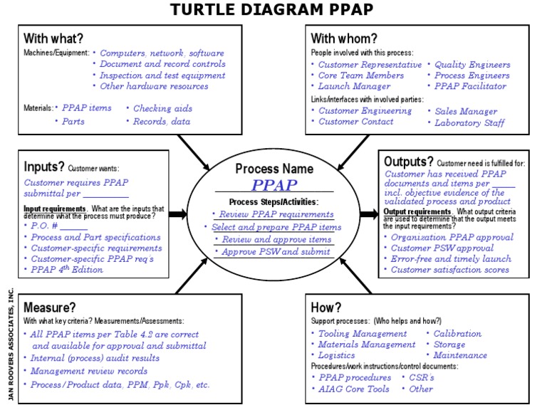 Turtle Diagram PPAP.ppt | Specification (Technical Standard) | Technology