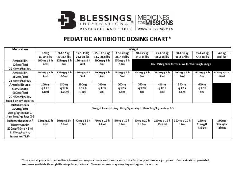 Pediatric Antibiotic Dosage Chart | PDF | Biocides | Medical Treatments