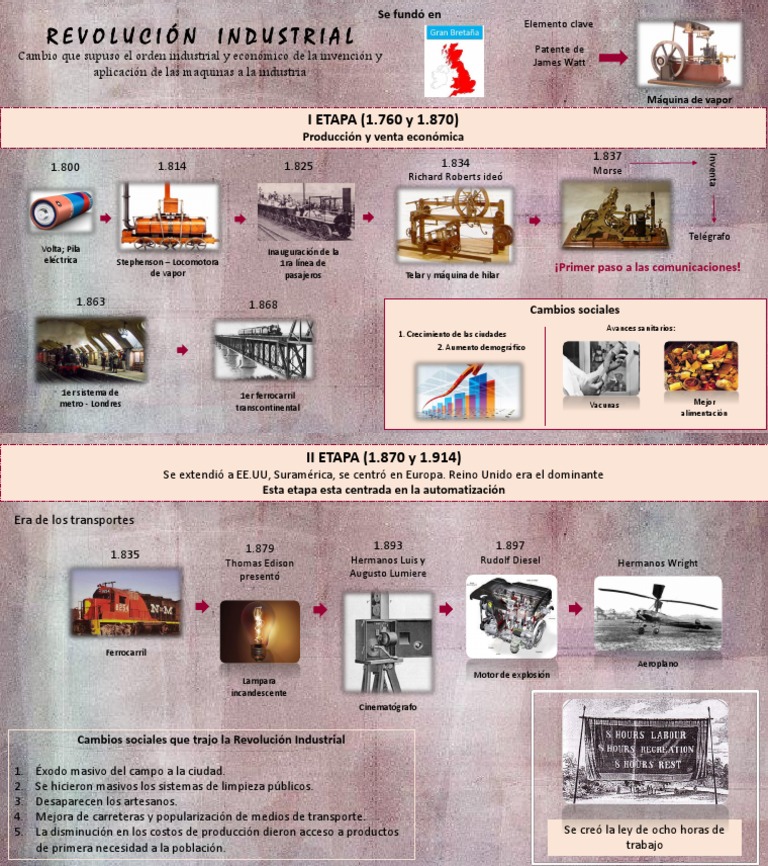 Infografía Revolución Industrial.pdf | Industrial Revolution | Rail ... Infografía Revolución Industrial.pdf | Industrial Revolution | Rail ...