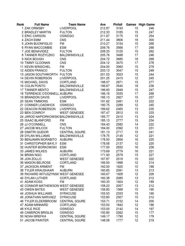 Rank Full Name Team Name Ave Pinfall Games High Game | PDF