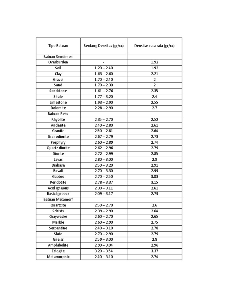 Tabel Densitas Batuan