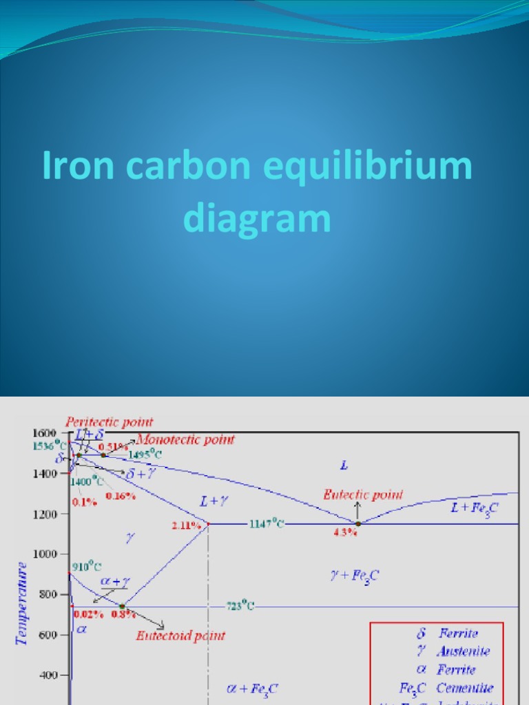 Iron-Carbon Equilibrium Diagram Explained | PDF | Steel | Heat Treating