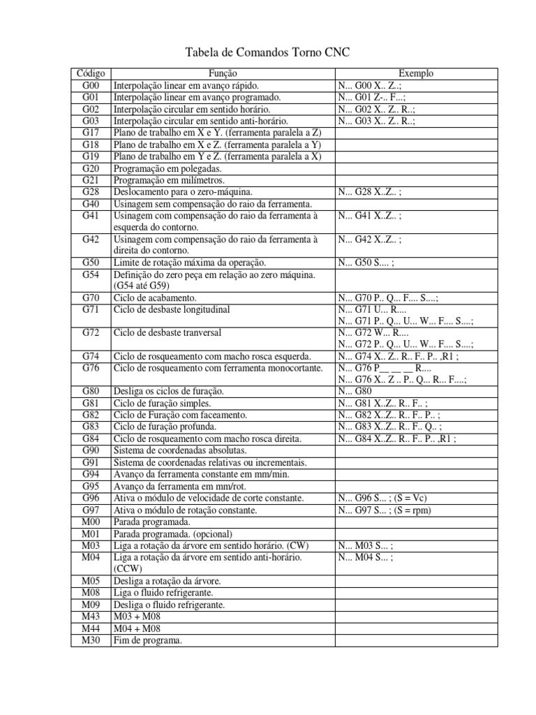 Tabela de Comandos Torno CNC.pdf | Engenharia | Ciência