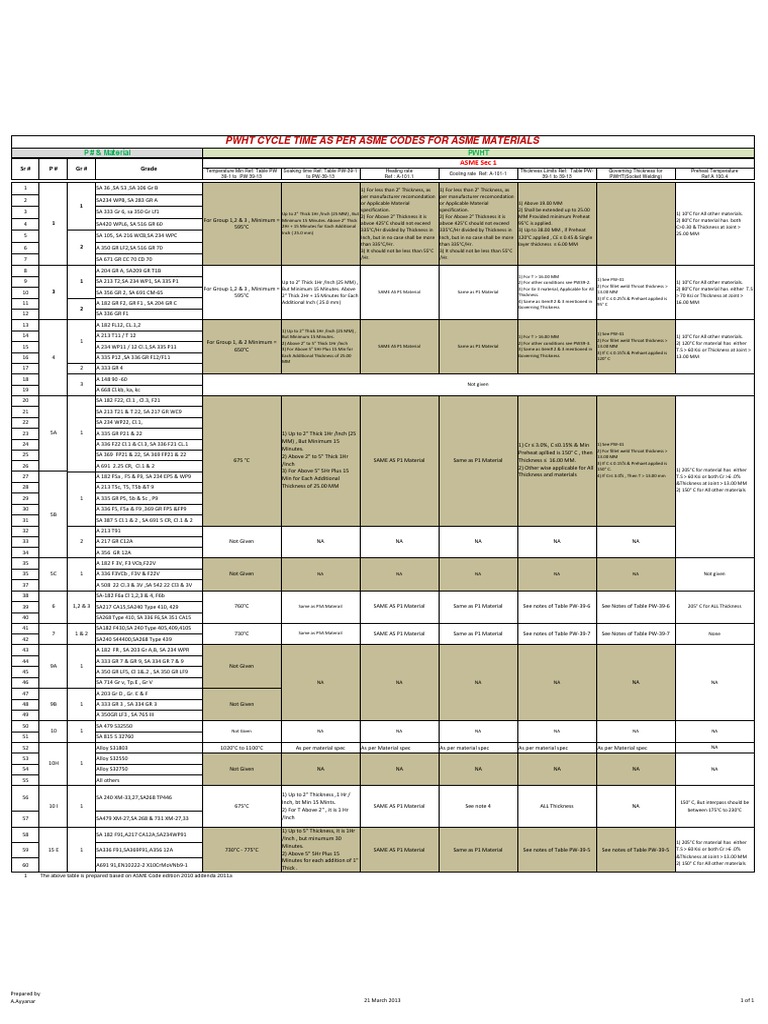 HT Chart for ASME Material-Sec I | Electric Heating | Metals
