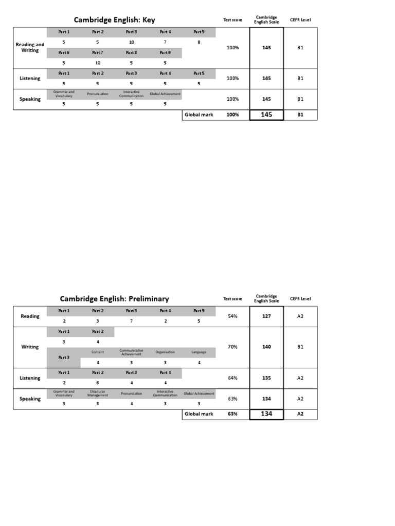 Cambridge English Test Scores Overview | PDF | Second Language ...