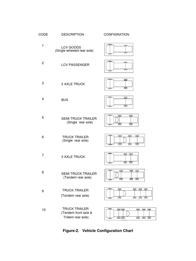 Vehicle Configuration Codes and Descriptions for an Axle Load Survey ...