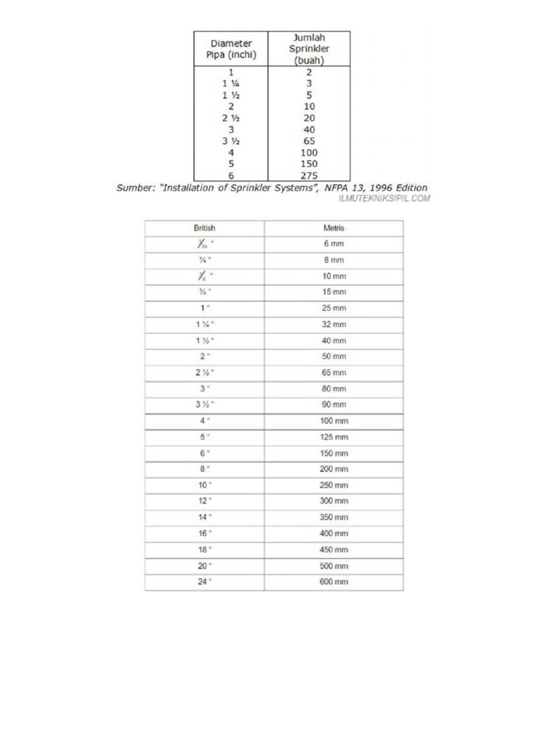 Tabel Pipa Sprinkler | PDF