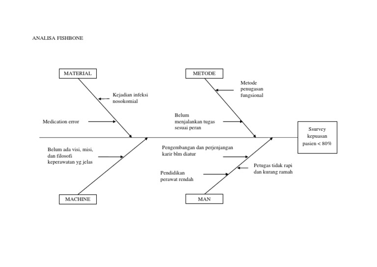 Analisa Fishbone | PDF