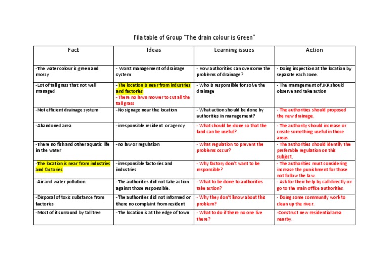 Fila Table Environment "Green River" | PDF | Environmental Science ...