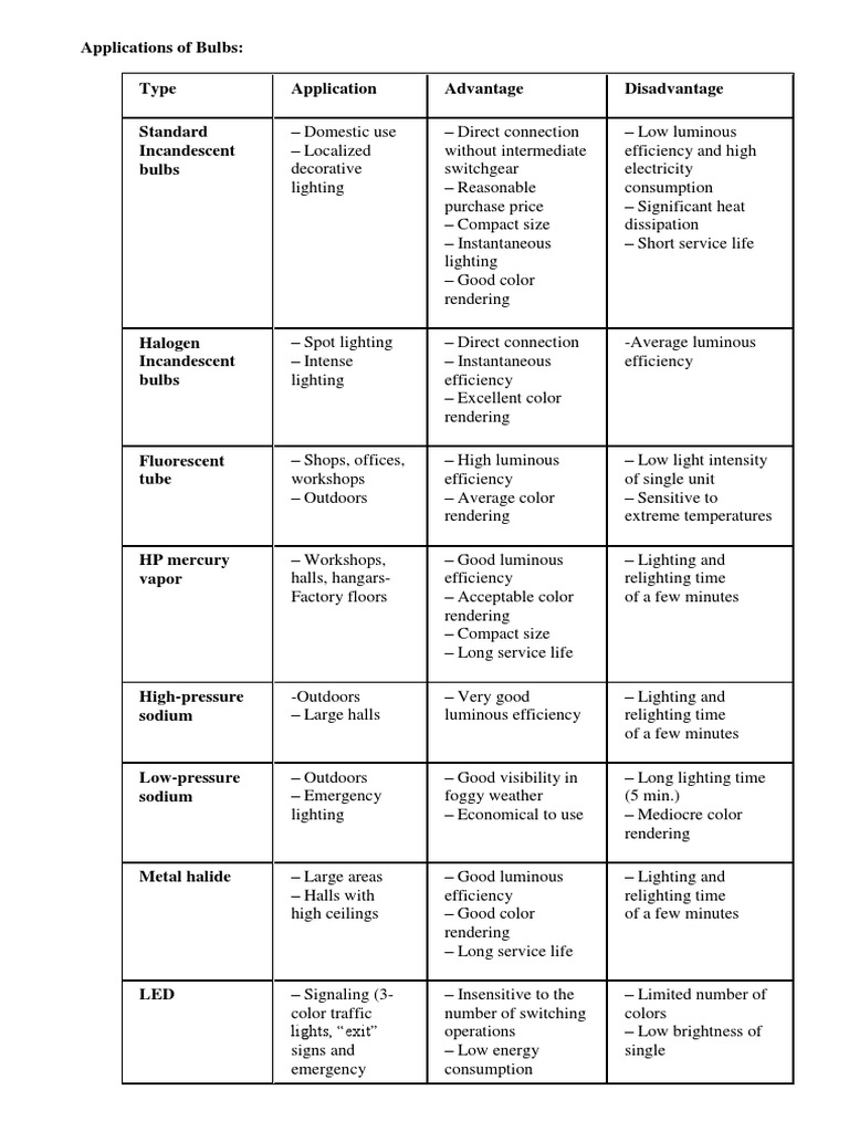 Bulb Types and Their Applications | PDF | Lighting | Incandescent Light ...