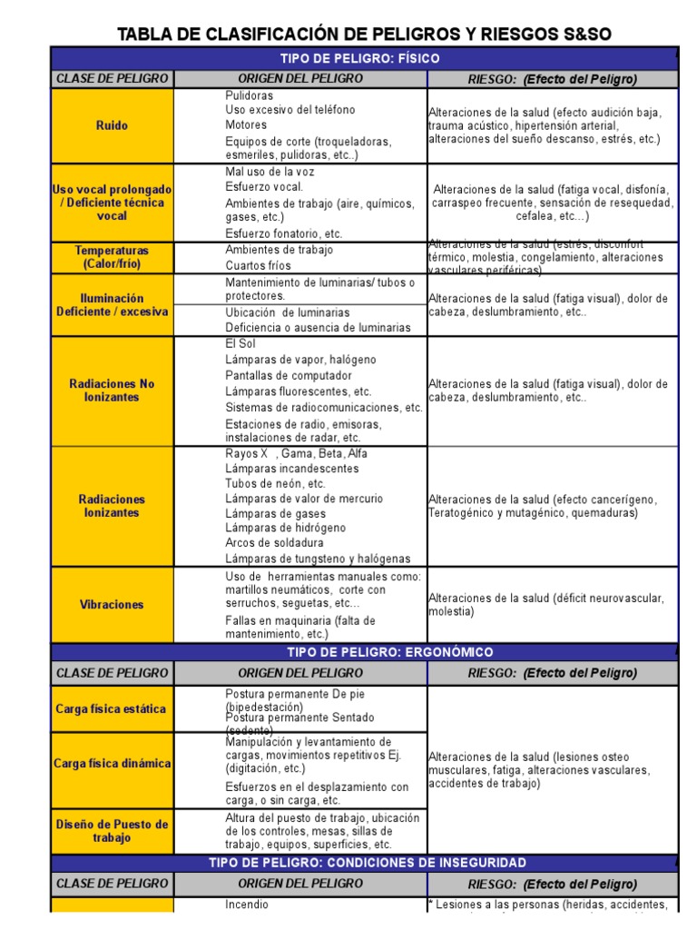 Tabla de Clasificación de Peligros y Riesgos | Hidrógeno | Carbono