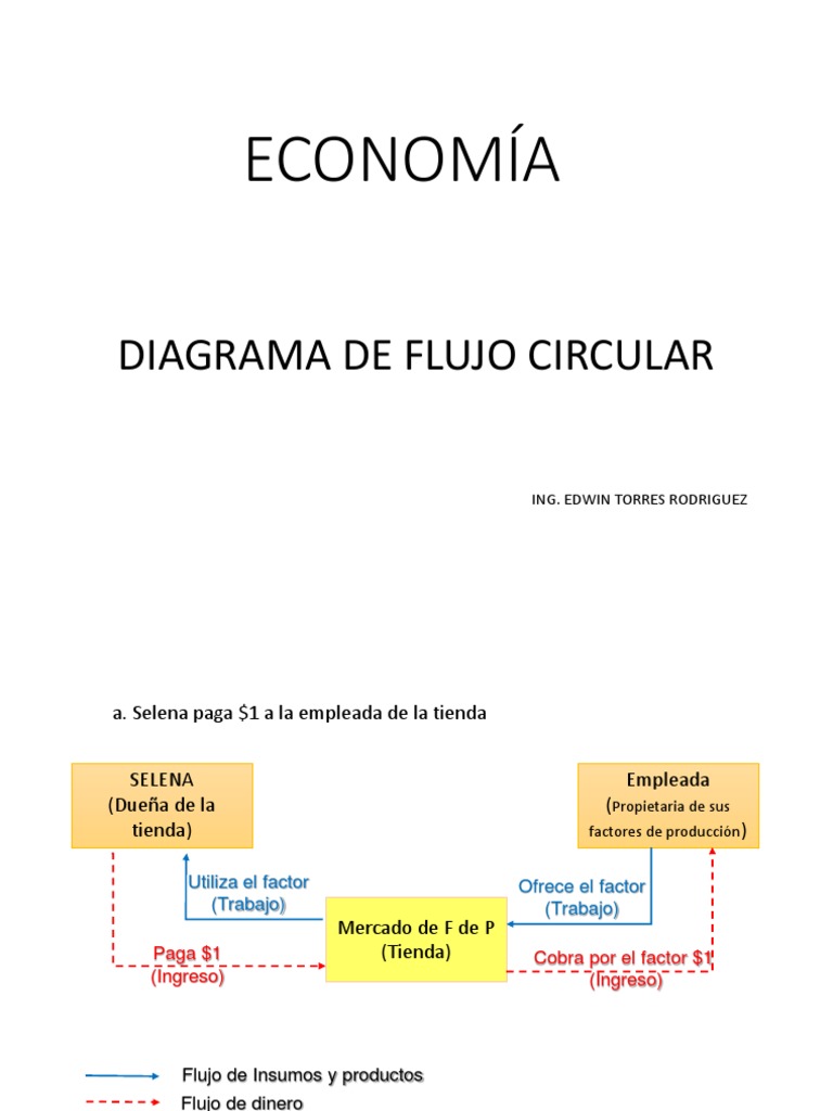 Flujo Circular en la Economía Cotidiana | PDF | Ciencias económicas ...