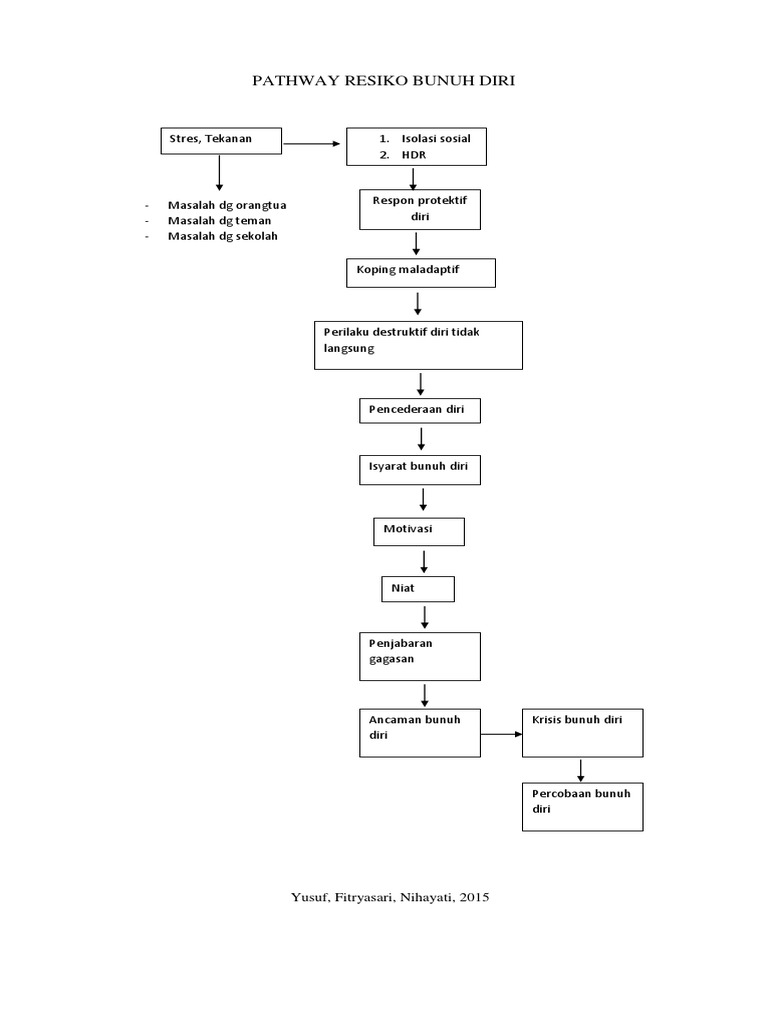 Pathway Resiko Bunuh Diri | PDF