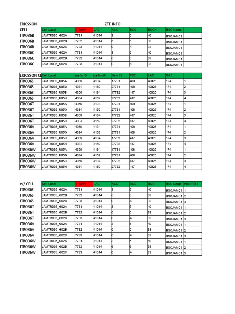 Cell Label CI New LAC NCC BCC BCCH BSC Name | PDF | Receiver (Radio ...