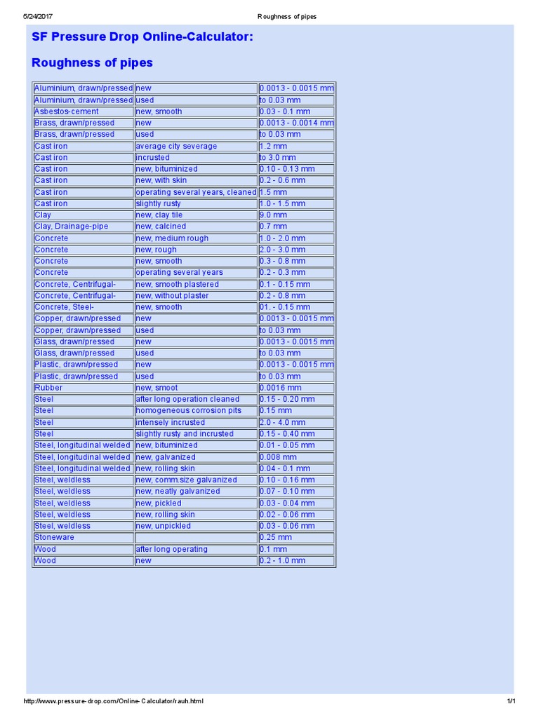 Roughness of Pipes | PDF | Galvanization | Pipe (Fluid Conveyance)