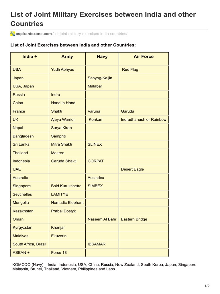 List of Joint Military Exercises Between India and Other Countries | PDF