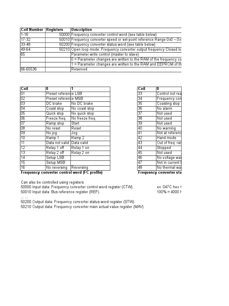 Danfoss FC102 | Download Free PDF | Power Inverter | Parameter (Computer Programming)